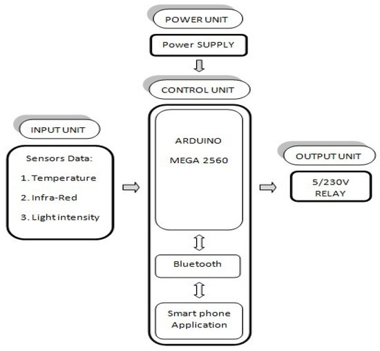 Near-Zero-Energy Building Management Based on Arduino Microcontroller ...