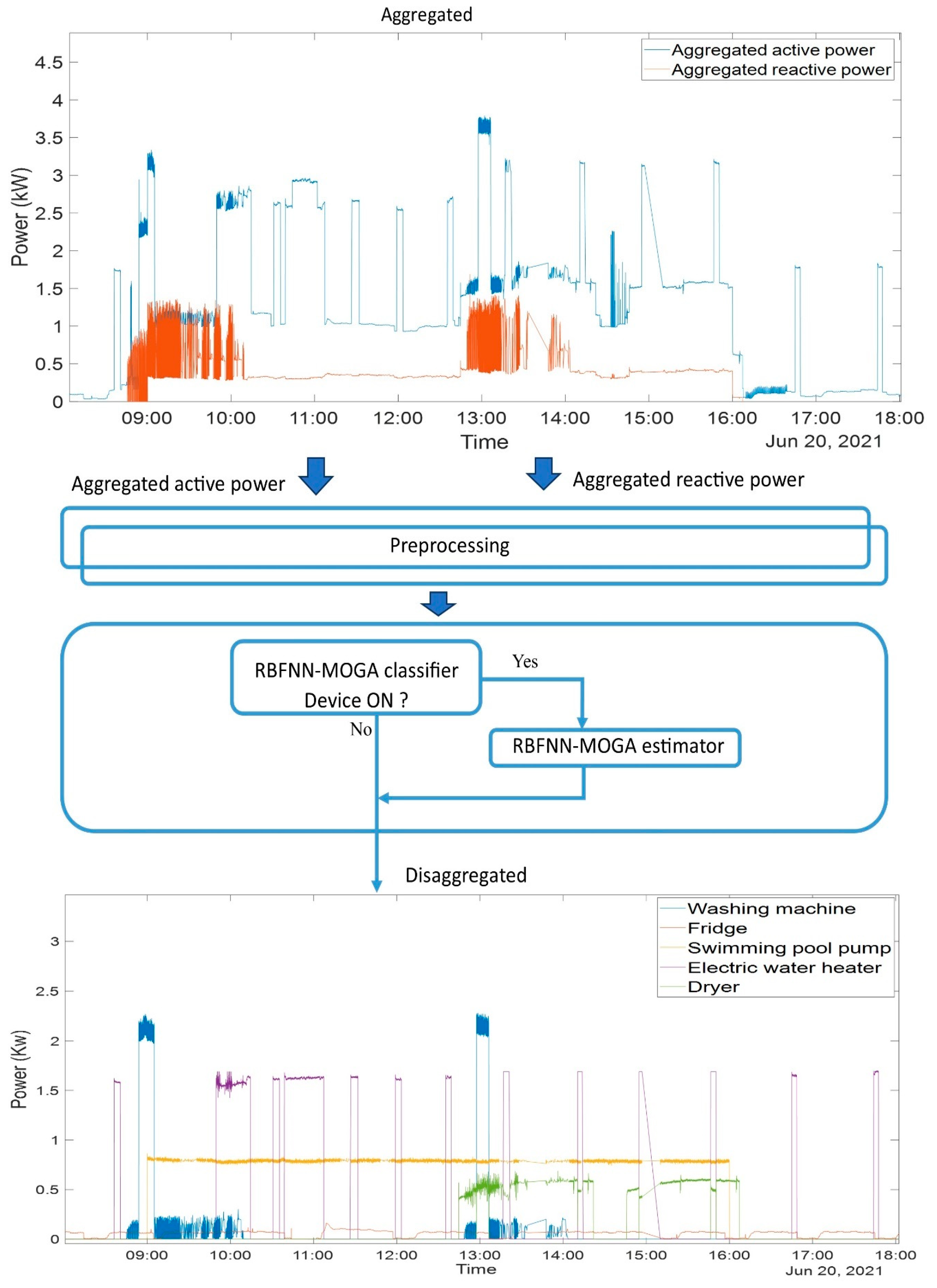 Energies Free Full Text Energy Disaggregation Using Multi Objective Genetic Algorithm