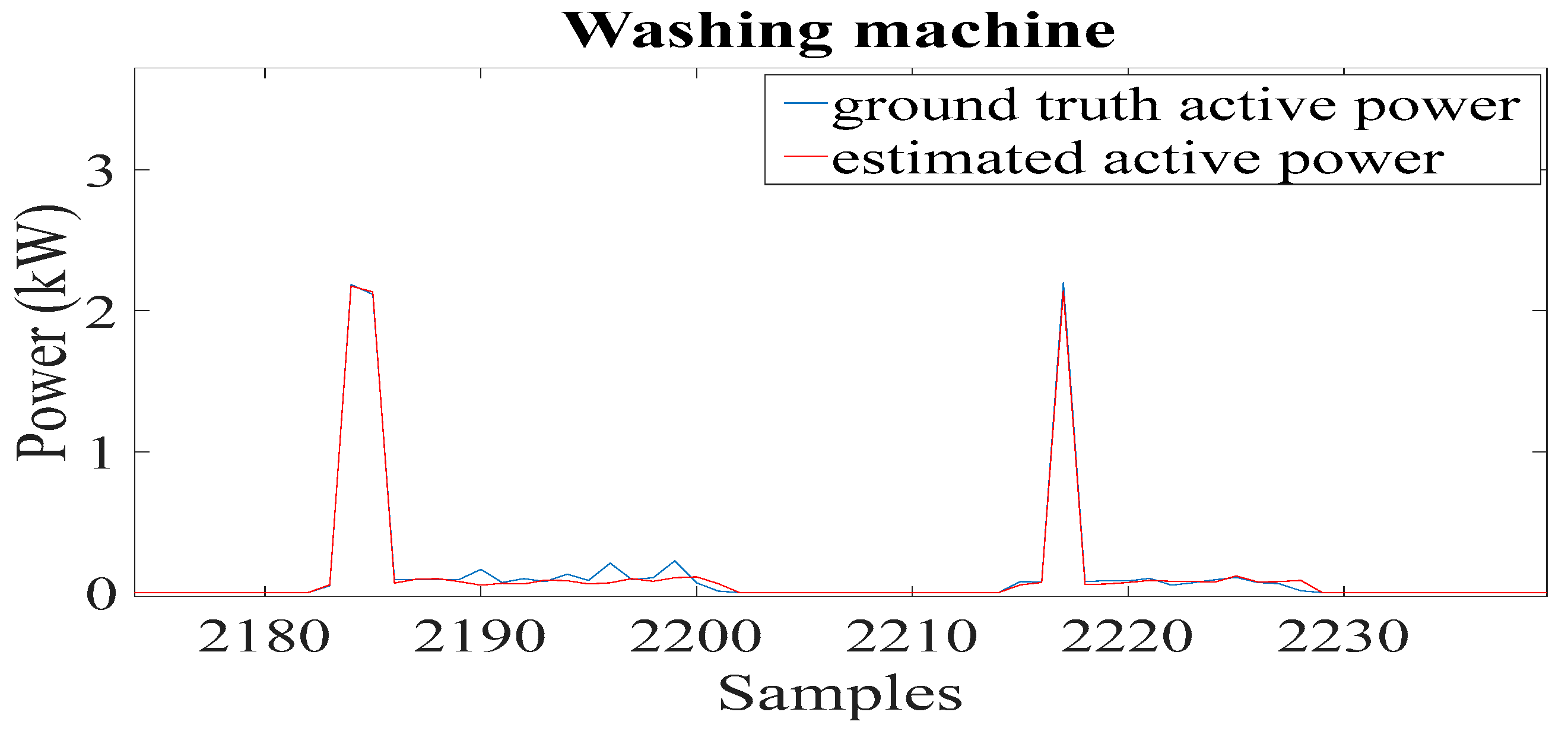 Energies Free Full Text Energy Disaggregation Using Multi Objective Genetic Algorithm