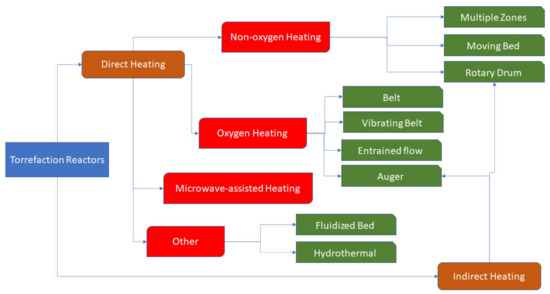 Simulation and Optimization of Lignocellulosic Biomass Wet- and Dry ...