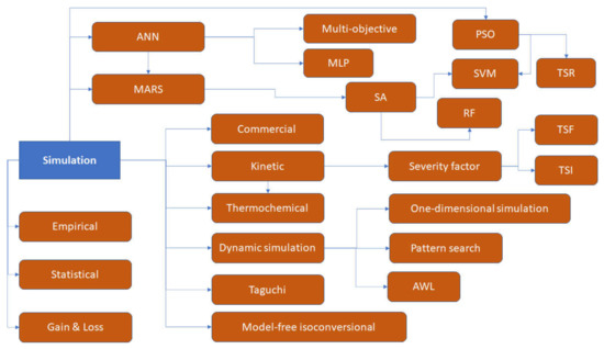 Simulation and Optimization of Lignocellulosic Biomass Wet- and Dry ...