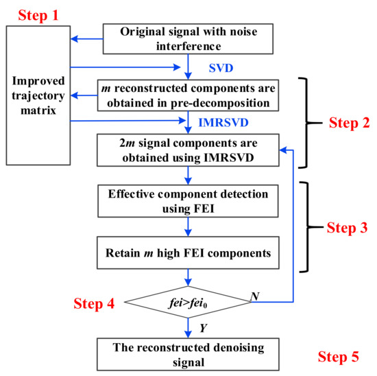 Energies | Free Full-Text | Research on a Denoising Method of Vibration ...
