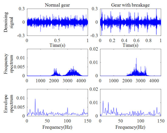 Energies | Free Full-Text | Research on a Denoising Method of Vibration ...