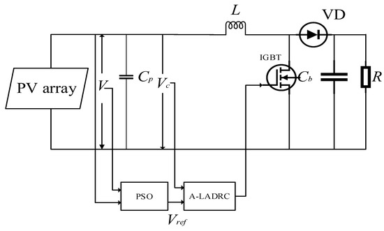 Mppt Control Algorithm Based On Particle Swarm Optimization And Adaptive Linear Active