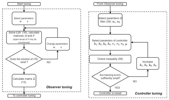 Observer-Based, Robust Position Tracking in Two-Mass Drive System