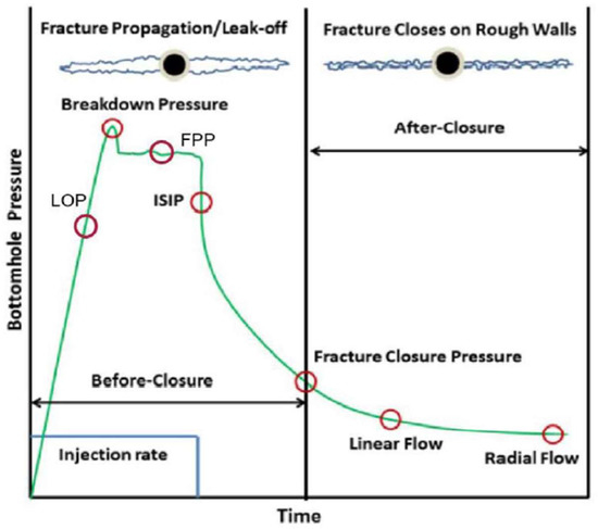 Diagnostic Fracture Injection Tests Analysis and Numerical Simulation ...