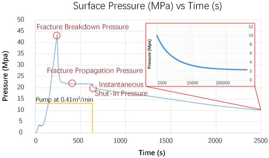 Diagnostic Fracture Injection Tests Analysis and Numerical Simulation ...