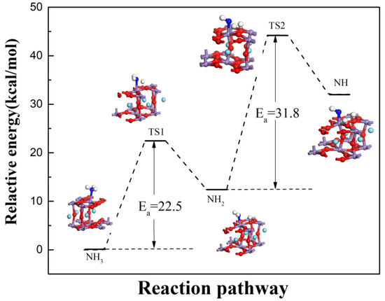 Study of the NH3-SCR Mechanism on LaMnO3 Surfaces Based on the DFT Method