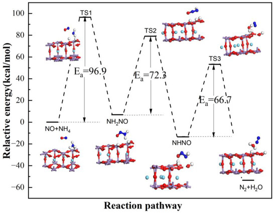 Study of the NH3-SCR Mechanism on LaMnO3 Surfaces Based on the DFT Method