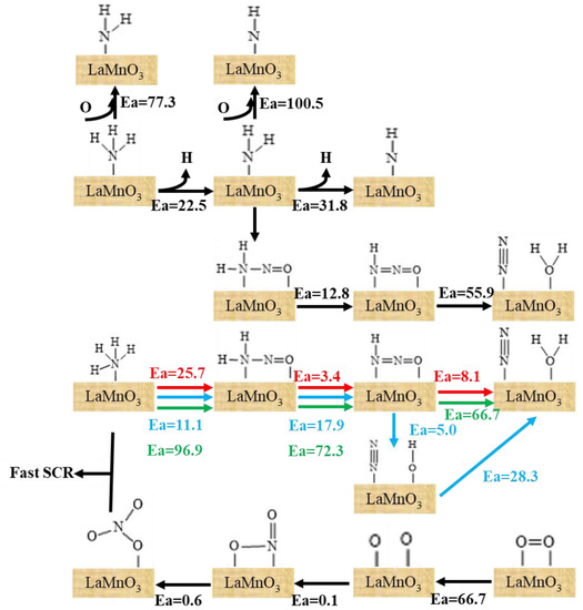 Energies | Free Full-Text | Study of the NH3-SCR Mechanism on LaMnO3 ...