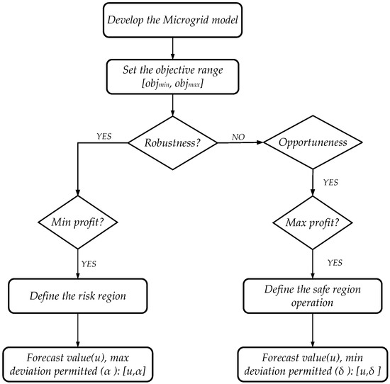 A Review of the Optimization and Control Techniques in the Presence of ...