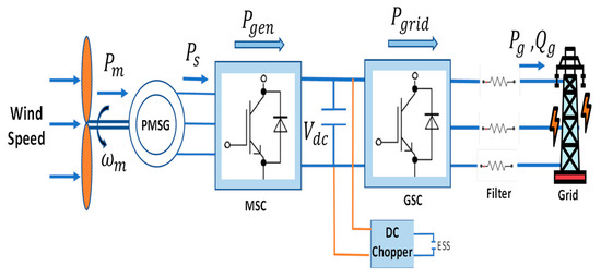Energies | Free Full-Text | Fault Ride-Through Techniques for Permanent Magnet Synchronous ...