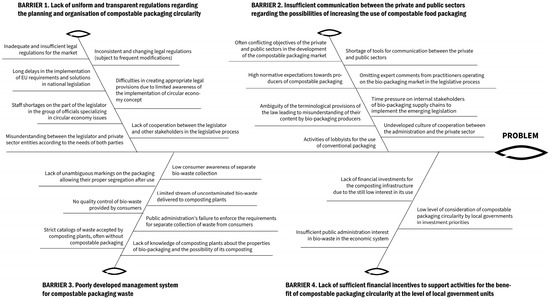Social Innovations for Improving Compostable Packaging Waste Management ...