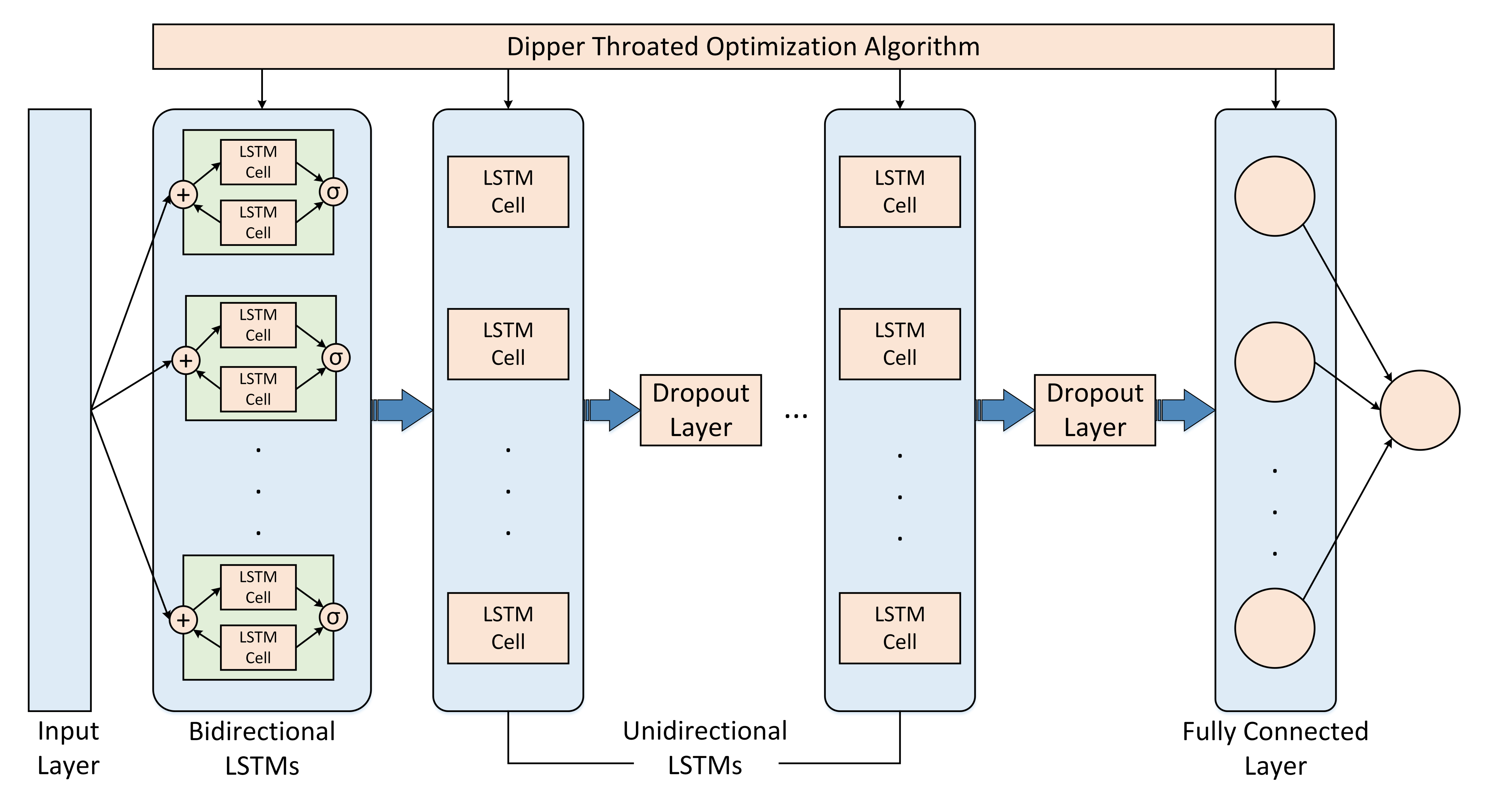 Energies | Free Full-Text | Deep Learning with Dipper Throated Optimization Algorithm for Energy ...