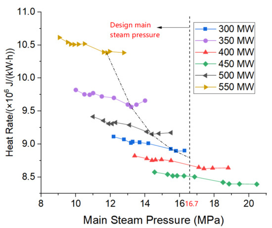 Energies | Free Full-Text | Optimization of Steam Distribution Mode for ...