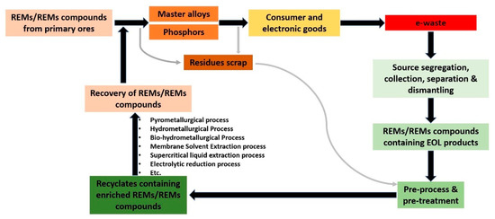 A Recycling Pathway for Rare Earth Metals (REMs) from E-Waste through ...