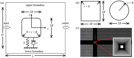 Flow around an Oscillating Cylinder at Low Reynolds Number with Forced ...