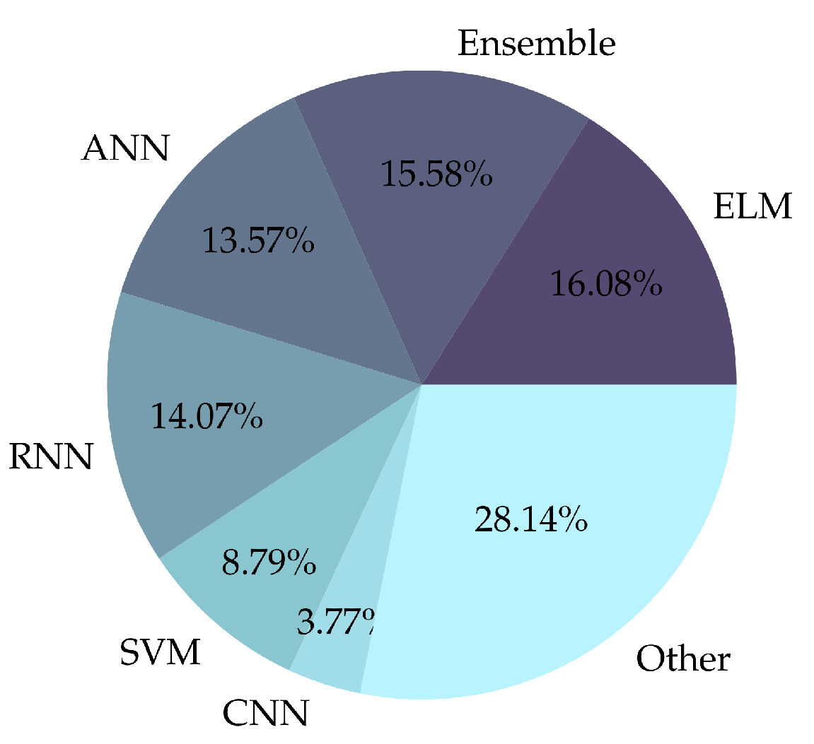 Energies | Free Full-Text | Machine Learning Approaches to Predict ...