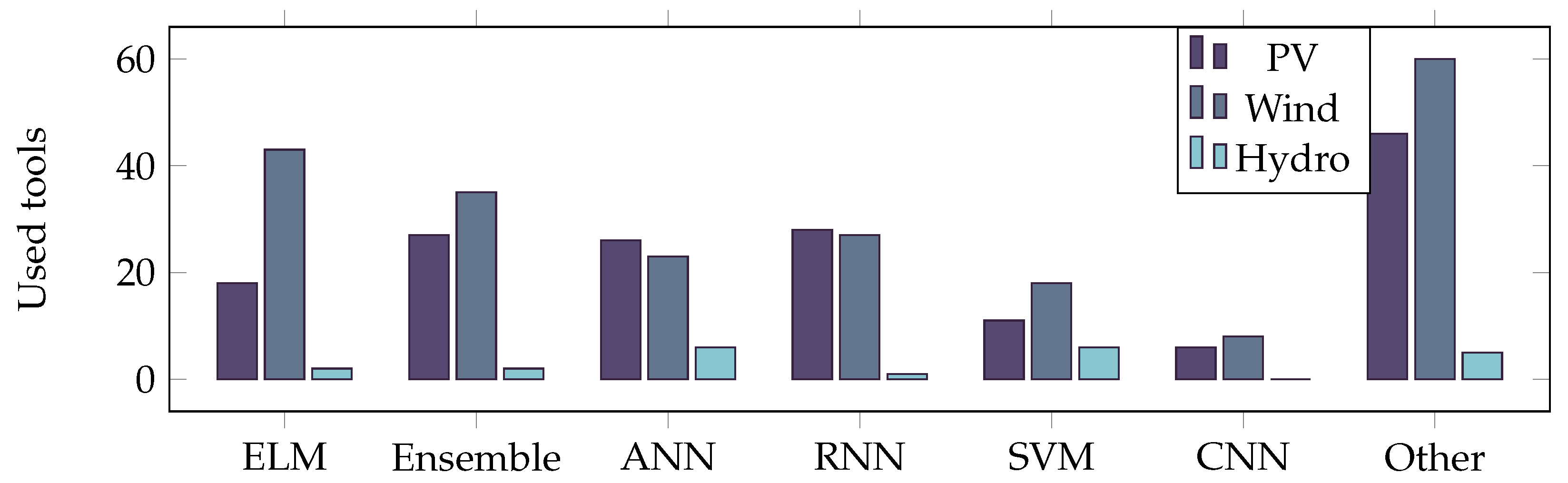 Energies | Free Full-Text | Machine Learning Approaches to Predict ...