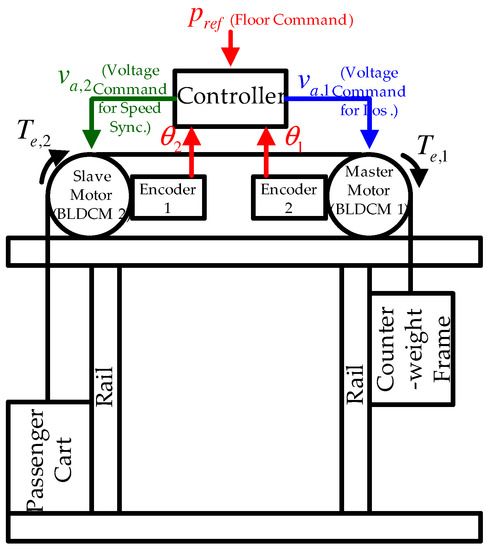 Output-Feedback Multi-Loop Positioning Technique via Dual Motor Synchronization Approach for ...
