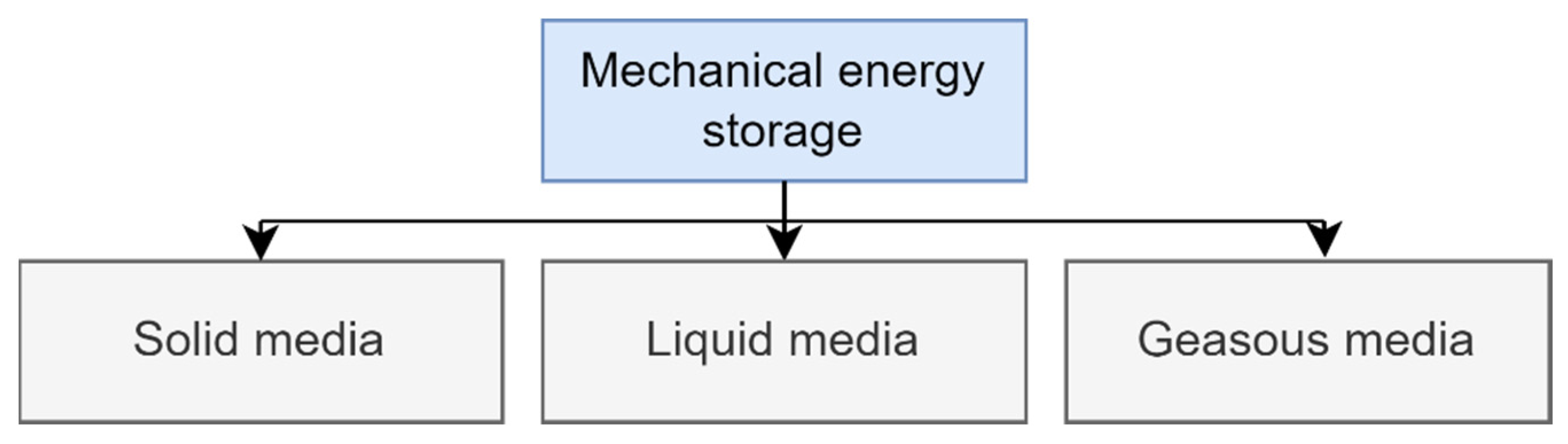 Small-Scale Hybrid and Polygeneration Renewable Energy Systems: Energy ...