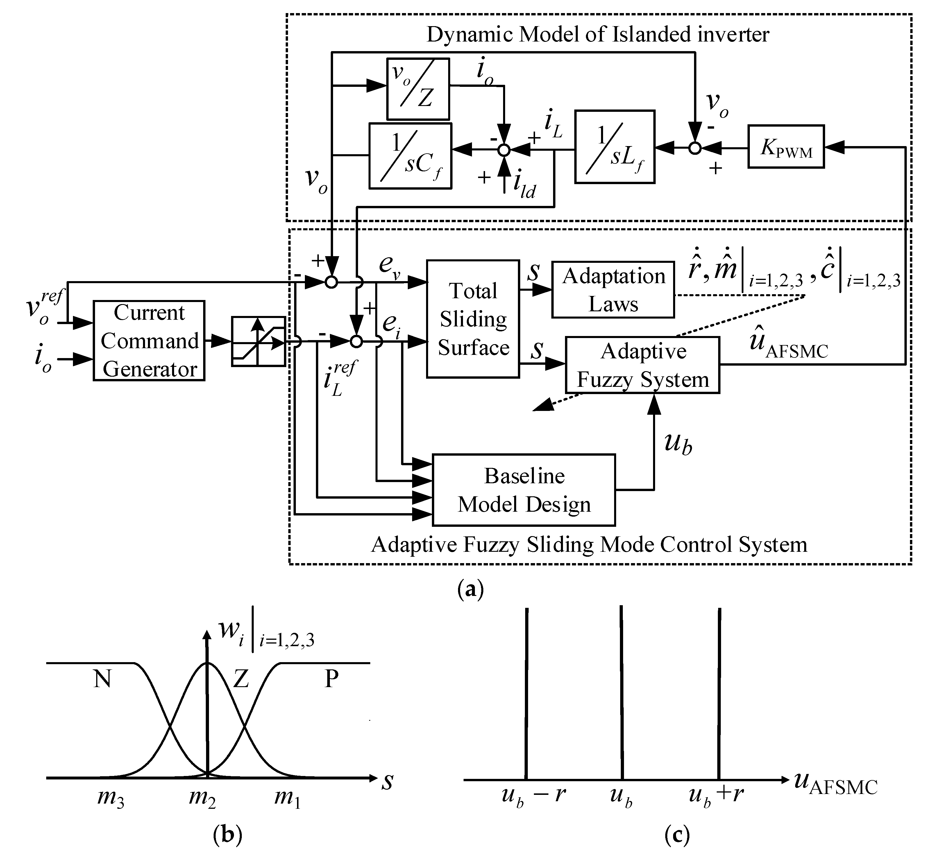 Energies | Free Full-Text | Design of Adaptive Fuzzy Sliding-Mode Control for High-Performance ...