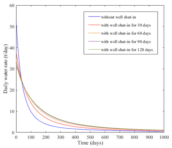 Numerical Simulation Study on Temporary Well Shut-In Methods in the ...