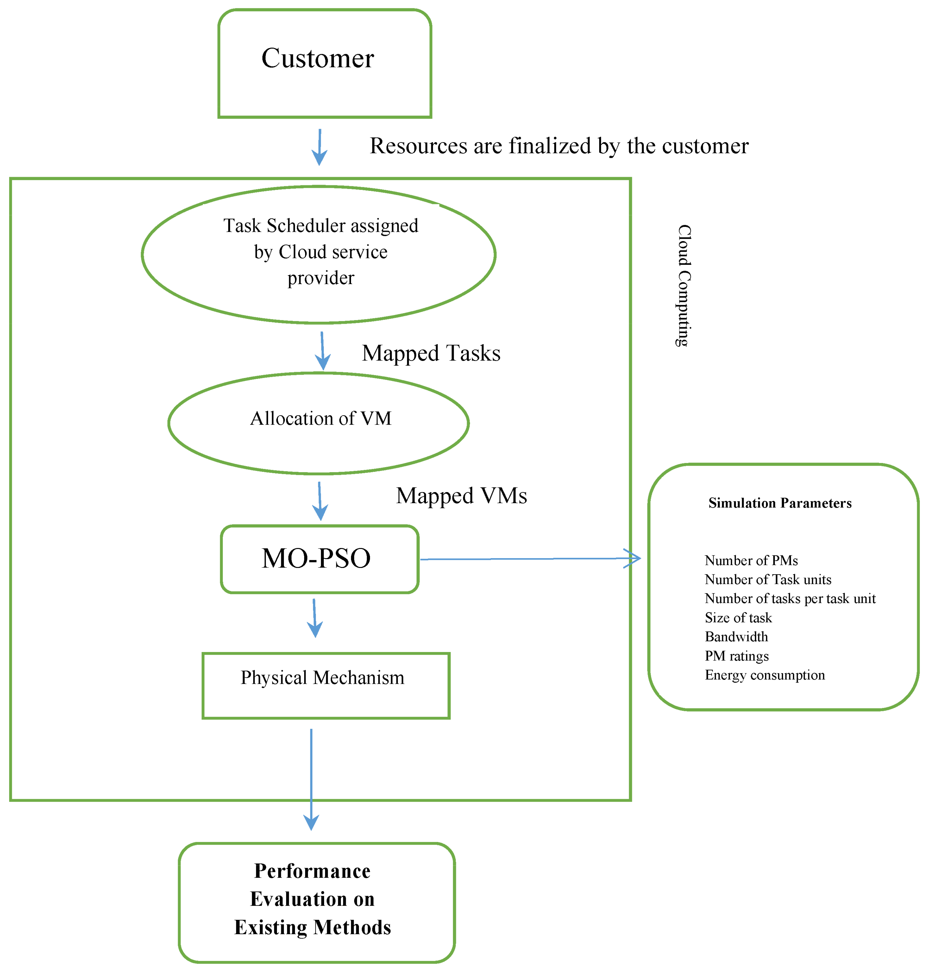 Applications of Virtual Machine Using Multi-Objective Optimization Scheduling Algorithm for ...