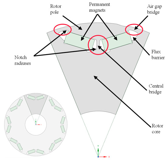 Mechanical Stress in Rotors of Permanent Magnet Machines—Comparison of ...