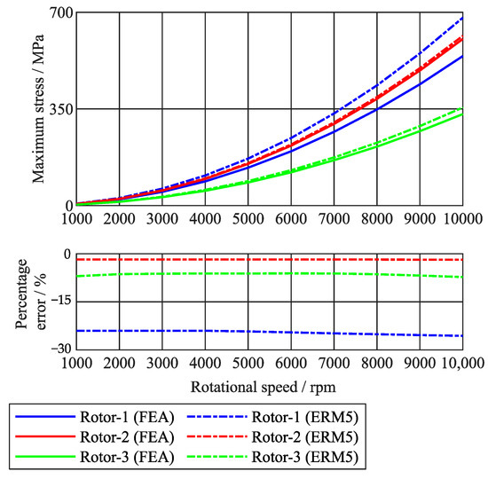 Mechanical Stress in Rotors of Permanent Magnet Machines—Comparison of ...