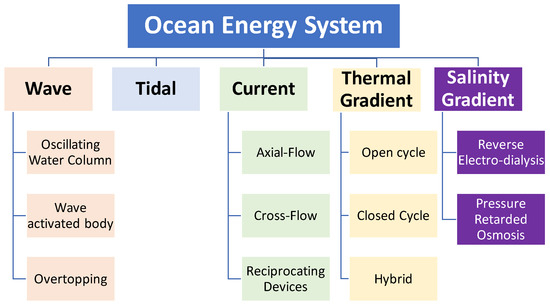 A Review on Power Electronic Topologies and Control for Wave Energy ...