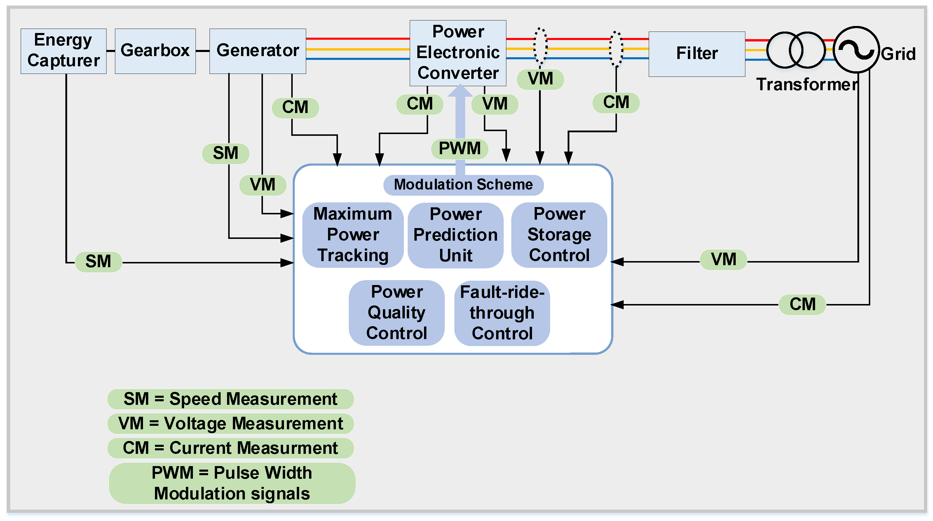 A Review on Power Electronic Topologies and Control for Wave Energy ...