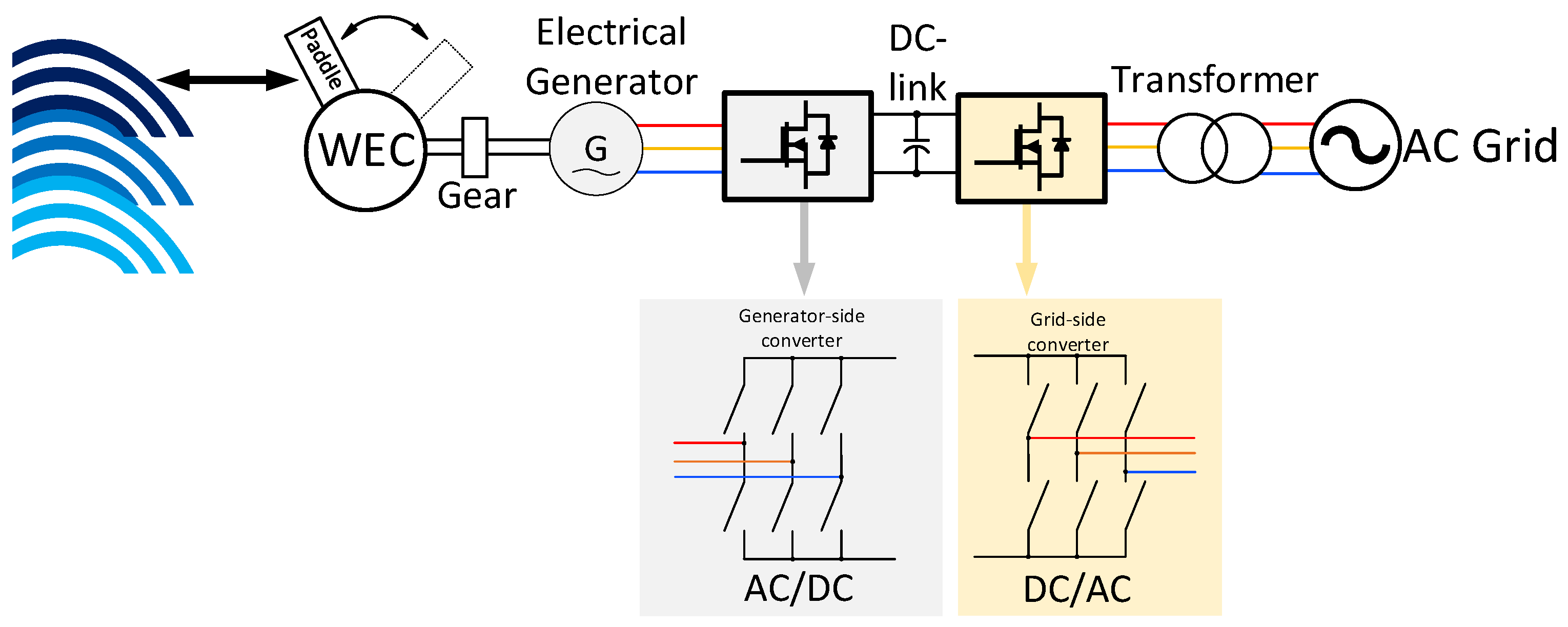 A Review on Power Electronic Topologies and Control for Wave Energy ...