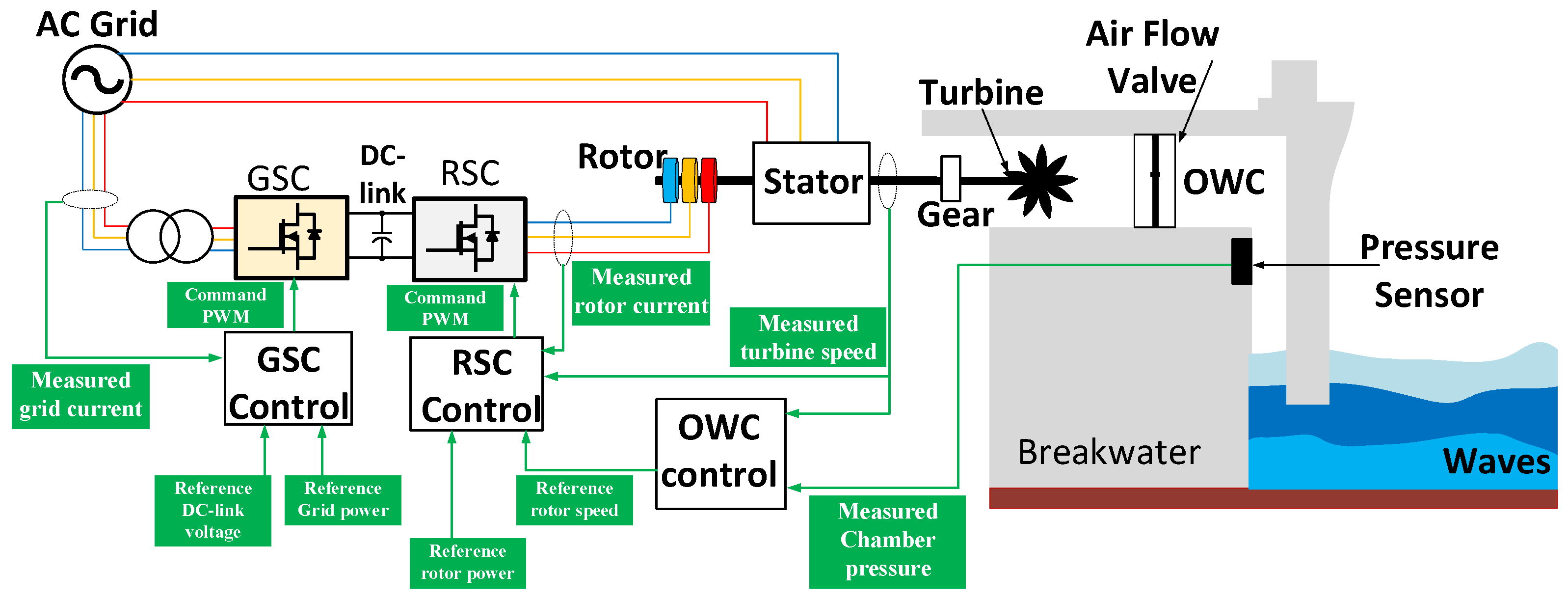 A Review on Power Electronic Topologies and Control for Wave Energy ...