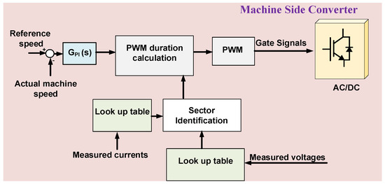 A Review on Power Electronic Topologies and Control for Wave Energy ...