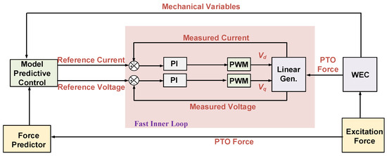 A Review on Power Electronic Topologies and Control for Wave Energy ...