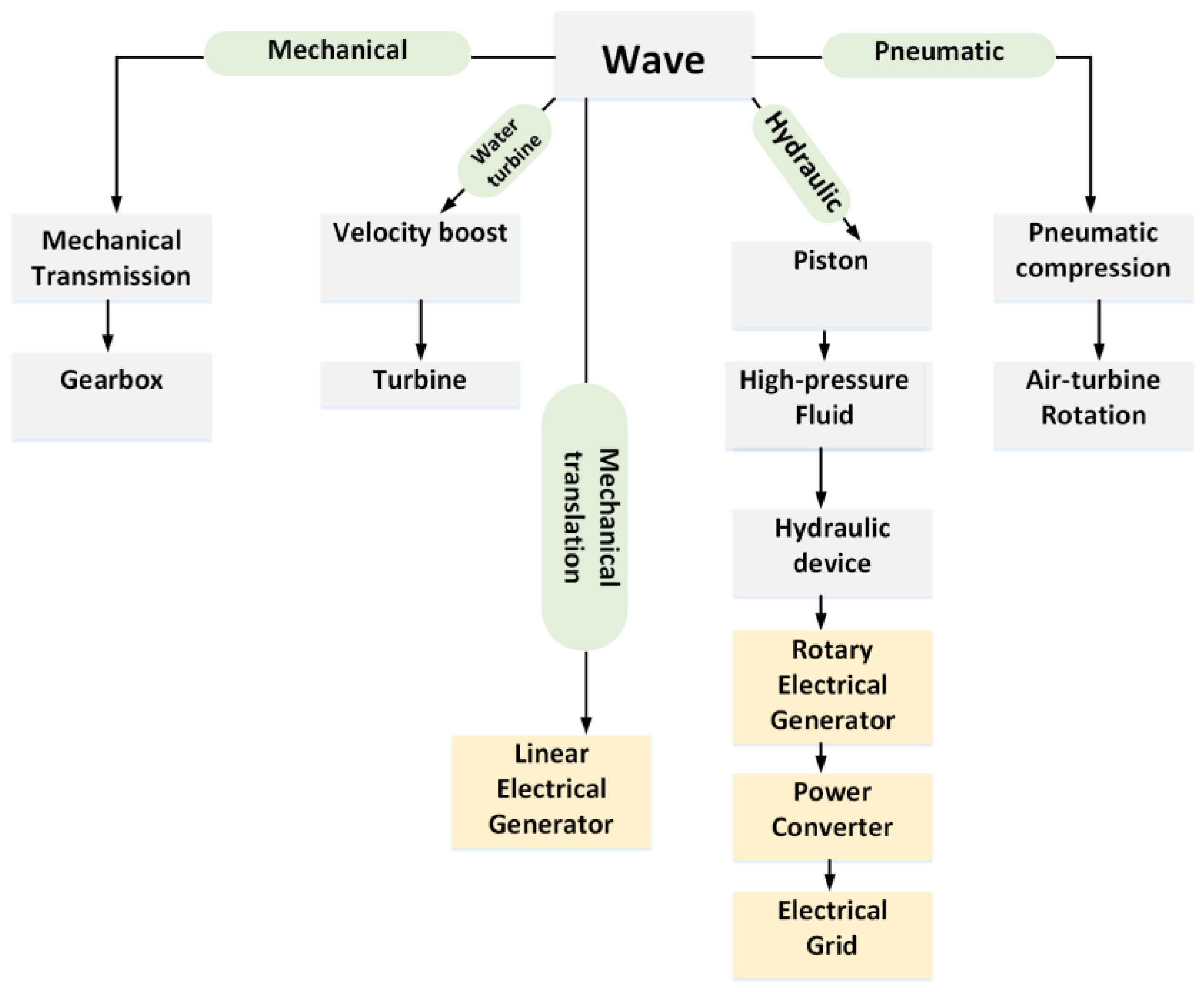 A Review on Power Electronic Topologies and Control for Wave Energy ...