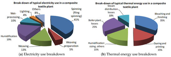 Electrification of Steam and Thermal Oil Boilers in the Textile ...