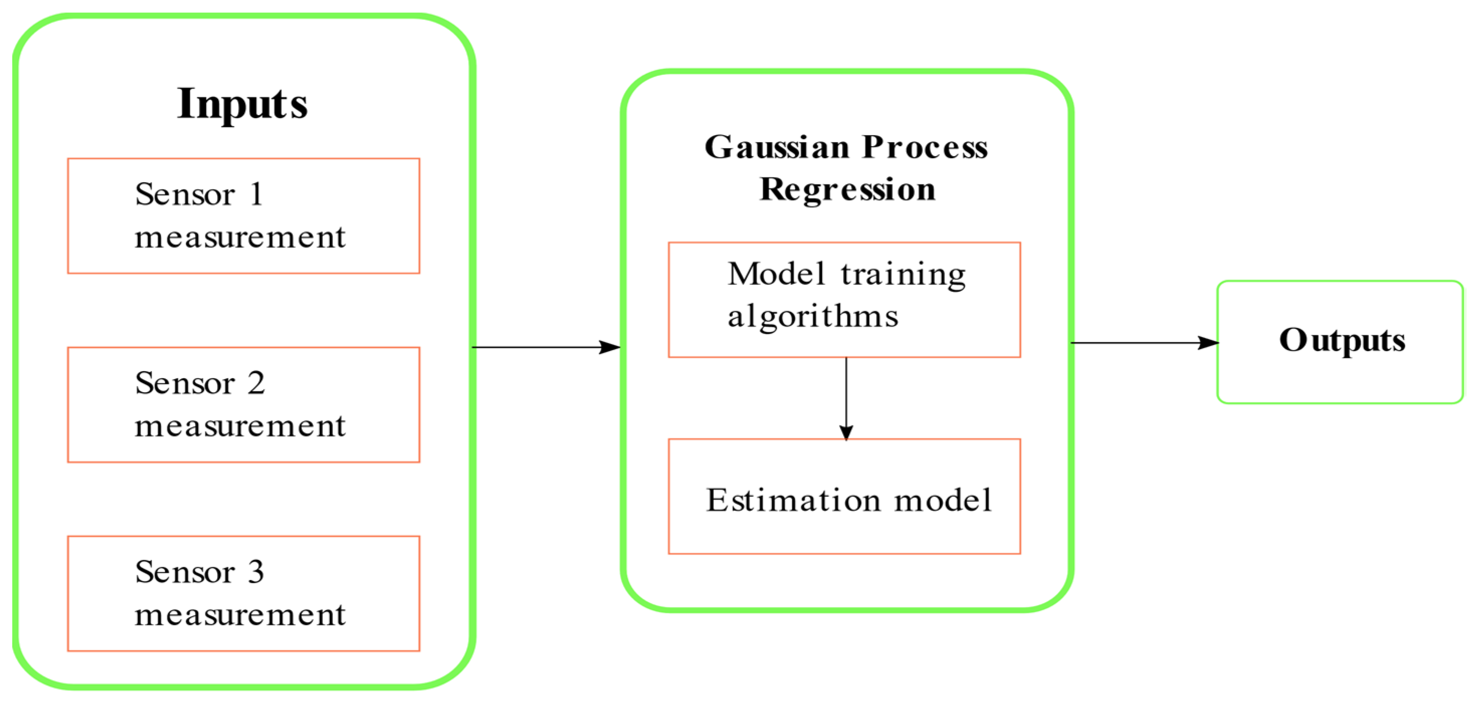 Energies | Free Full-Text | Data Compensation with Gaussian Processes Regression: Application in ...