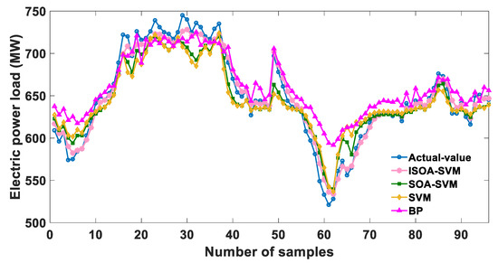Energies | Free Full-Text | Electric Power Load Forecasting Method ...