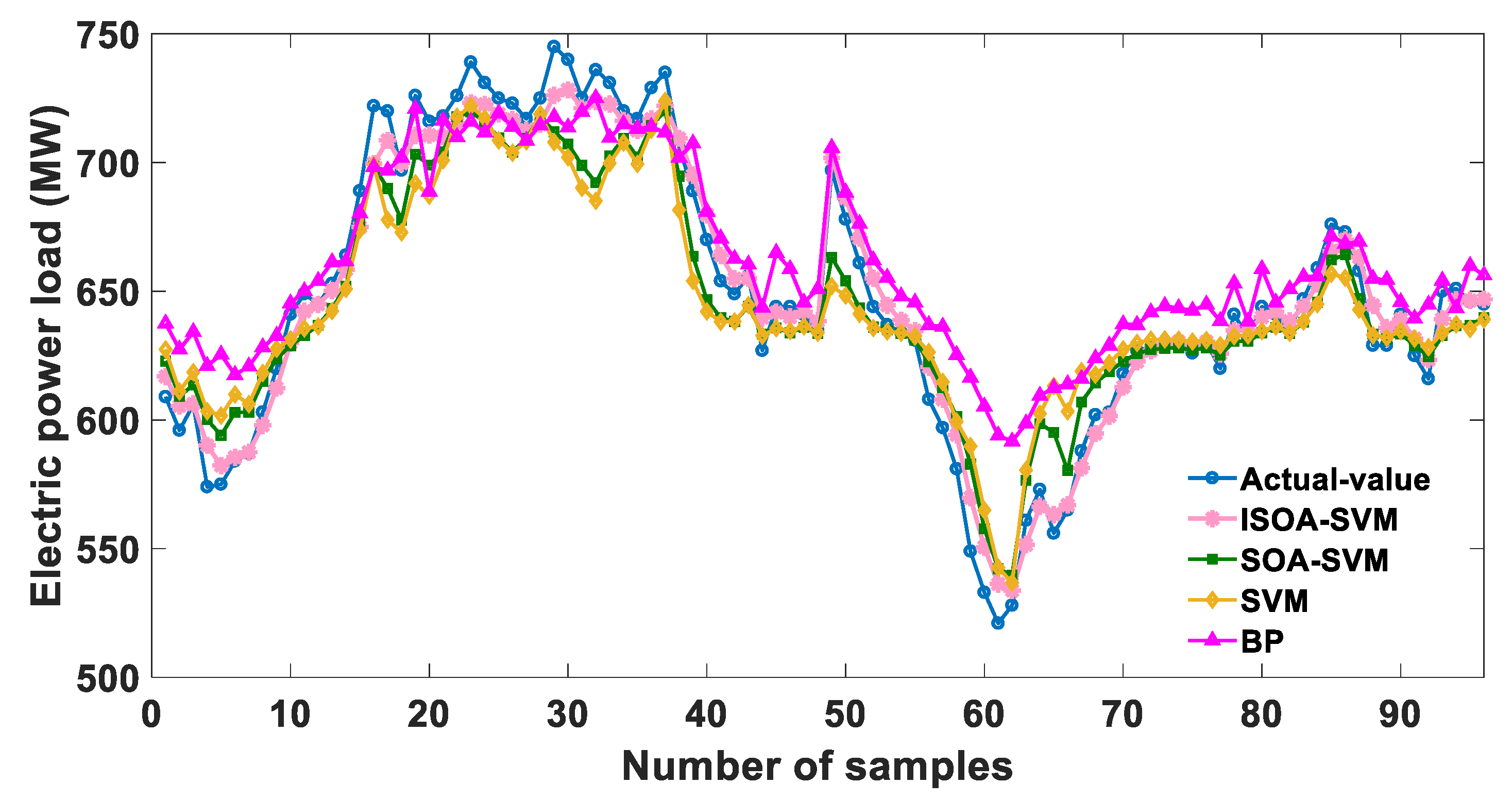 Energies | Free Full-Text | Electric Power Load Forecasting Method ...