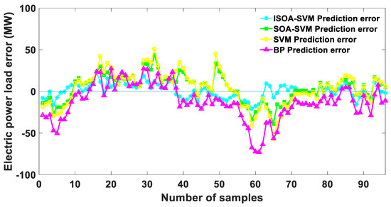 Energies | Free Full-Text | Electric Power Load Forecasting Method ...