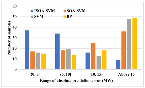 Energies | Free Full-Text | Electric Power Load Forecasting Method ...