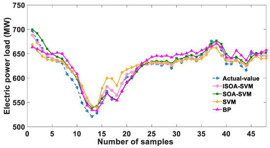 Energies | Free Full-Text | Electric Power Load Forecasting Method ...