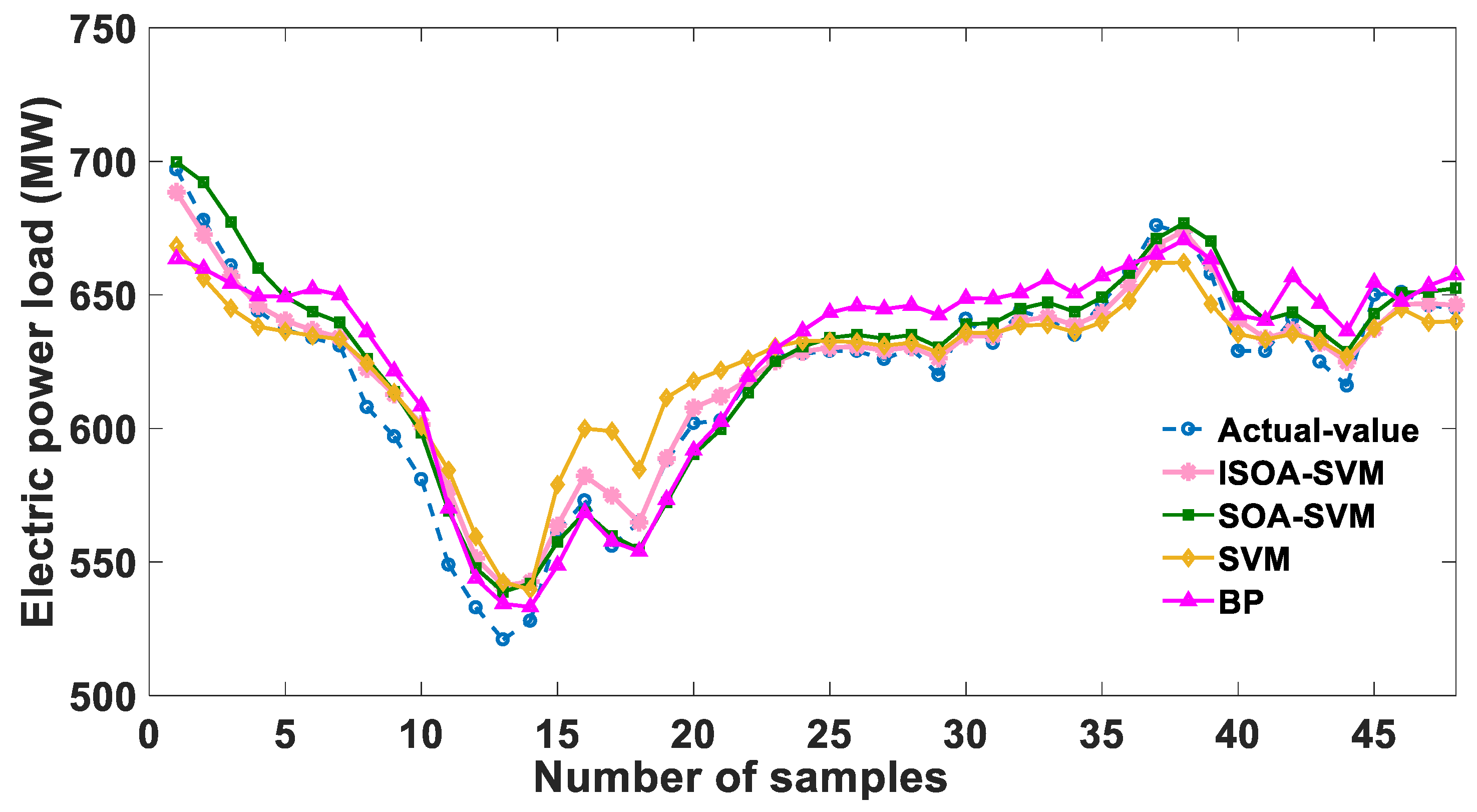 Energies | Free Full-Text | Electric Power Load Forecasting Method ...