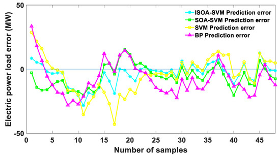 Energies | Free Full-Text | Electric Power Load Forecasting Method ...