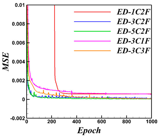 Establishment of CNN and Encoder–Decoder Models for the Prediction of ...