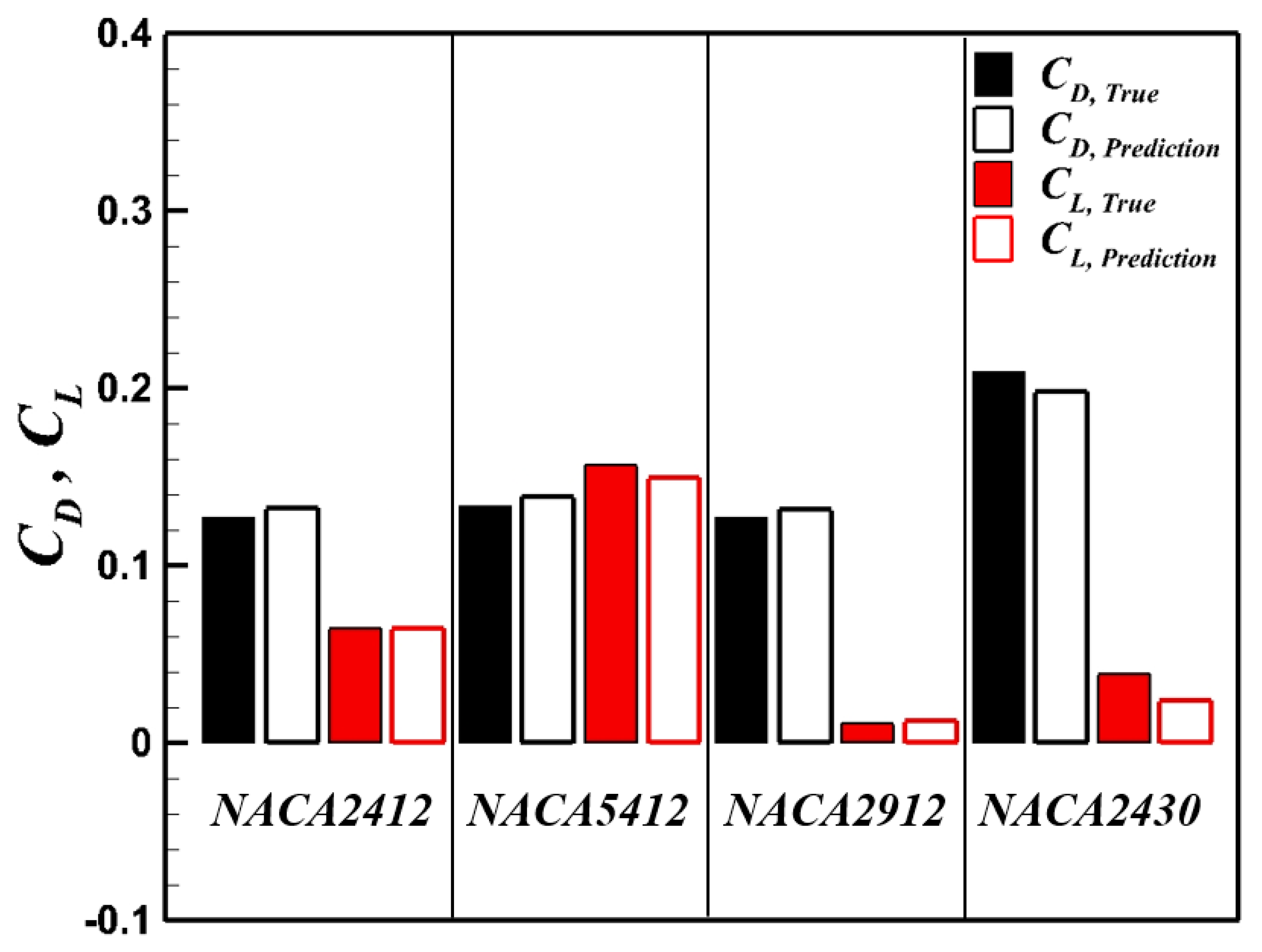 Establishment of CNN and Encoder–Decoder Models for the Prediction of Characteristics of Flow ...