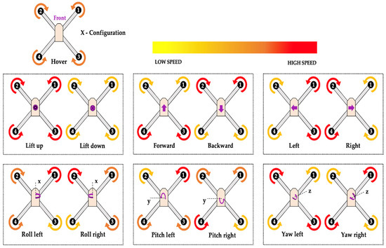 Towards Optimization of Energy Consumption of Tello Quad-Rotor with Mpc Model Implementation