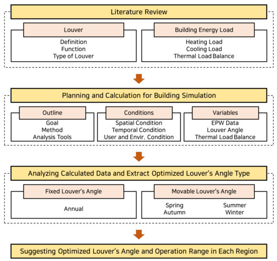 Energy Balance Data-Based Optimization of Louver Installation Angles ...